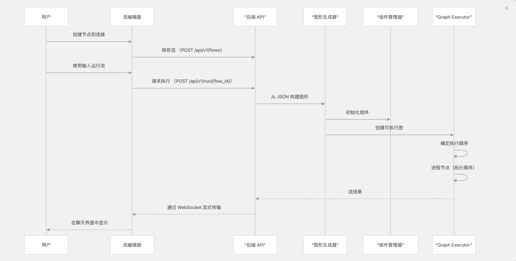 LangFlow技术深度解析：可视化编排LangChain应用的新范式 -（1）系统架构-CSDN博客