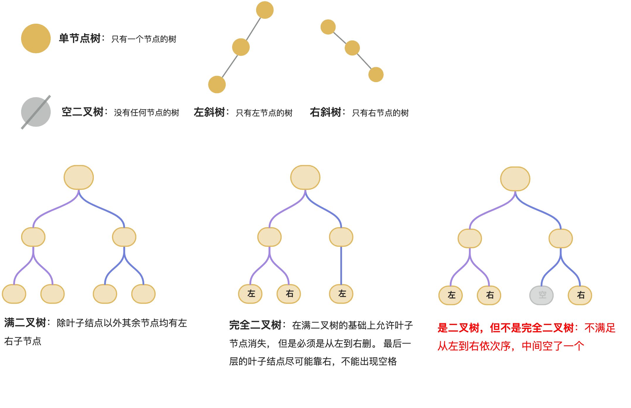 动画演示： 二叉树，完全二叉树，二叉搜索树(BST),平衡二叉树(AVL)_平衡二叉树动画演示-CSDN博客