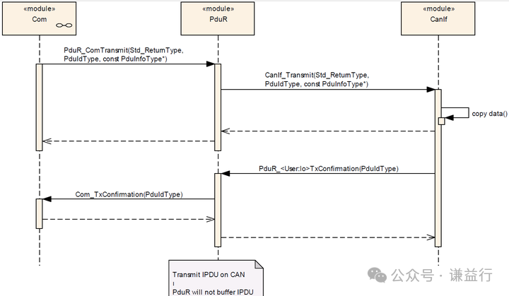 【CAN通讯系列24】- AUTOSAR架构的COM模块_autosar com模块-CSDN博客