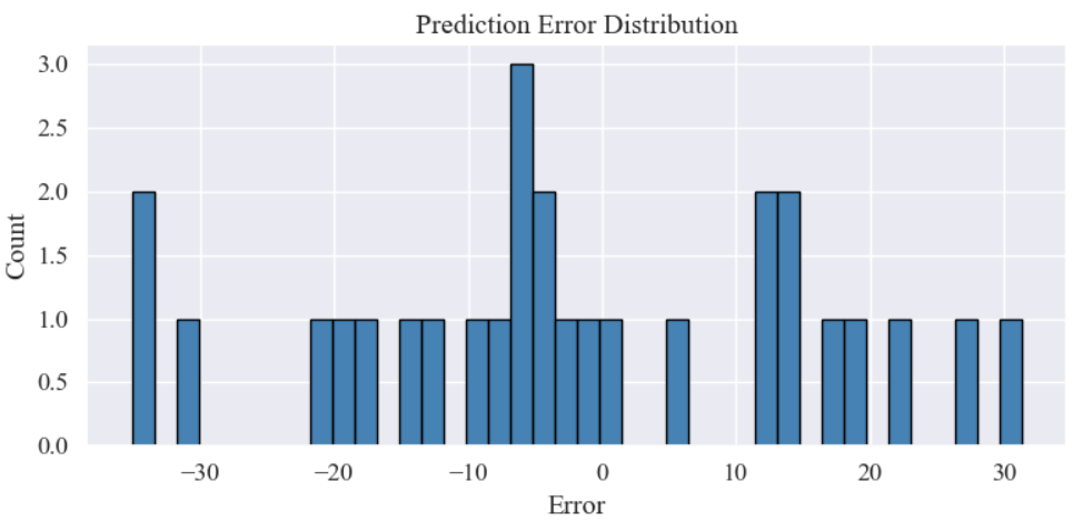 【python时序预测系列】建立transformer 与小波变换融合模型实现单变量时序预测（案例源码）python编程时序信号的transformer网络预测的代码 Csdn博客