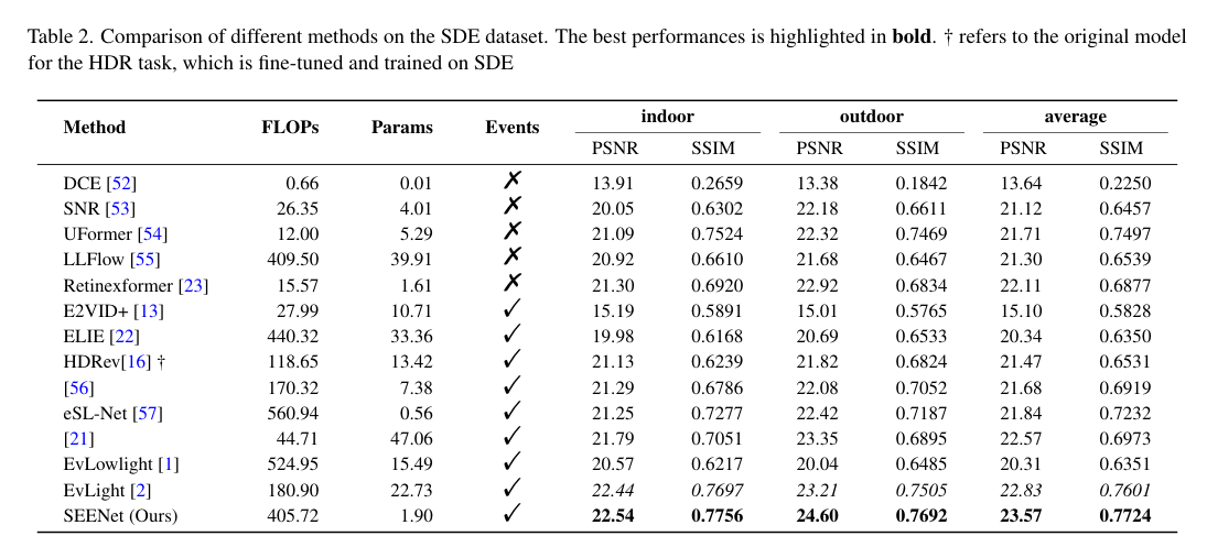 低光照增强SEE: See Everything Every Time -- Adaptive Brightness Adjustment for Broad Light Range ...