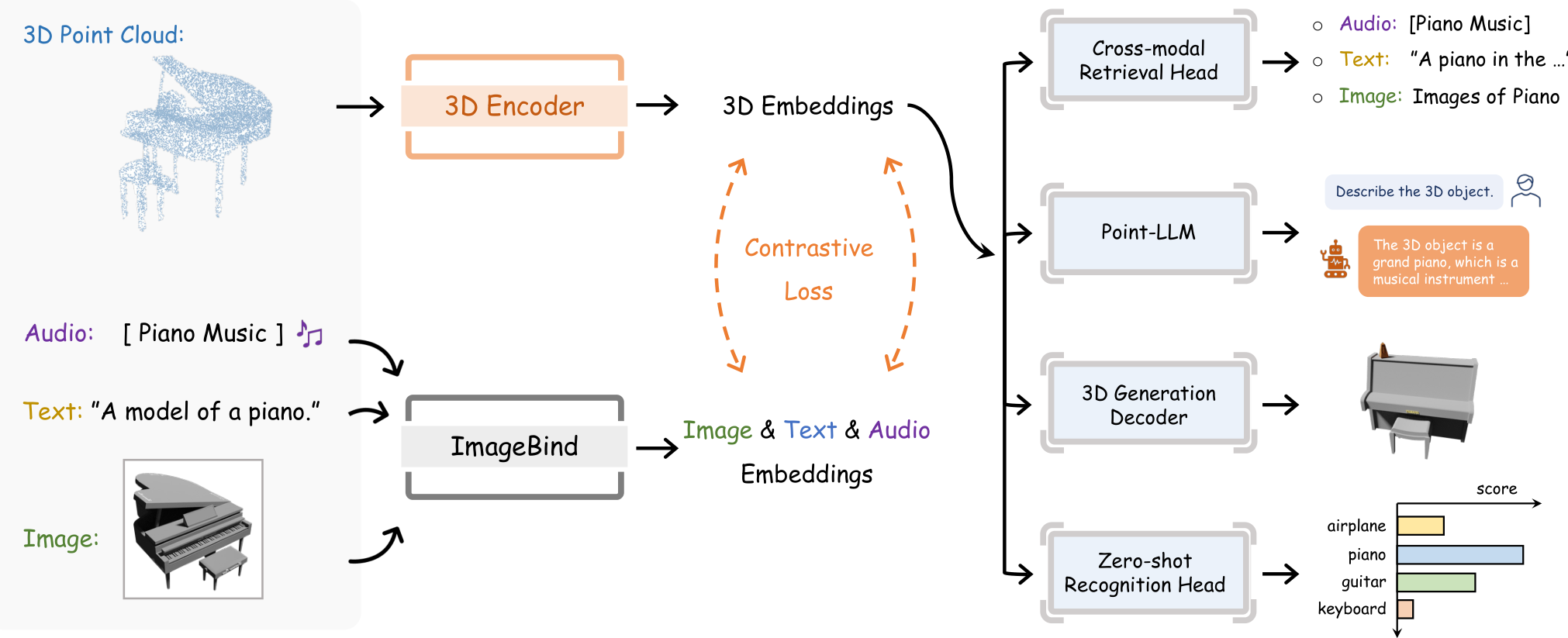 Point-Bind & Point-LLM Aligning Point Cloud with Multi-modality for 3D Understanding, Generation ...