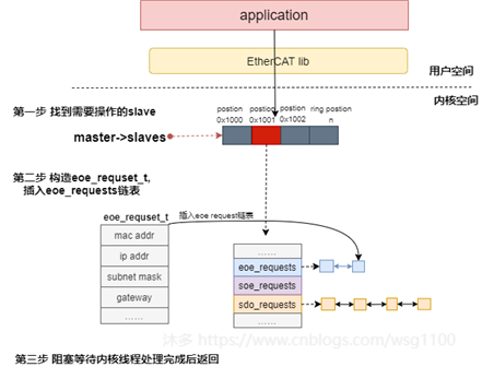 浅谈EtherCAT主站EOE(下)-EtherCAT IgH主站EoE具体实现-CSDN博客