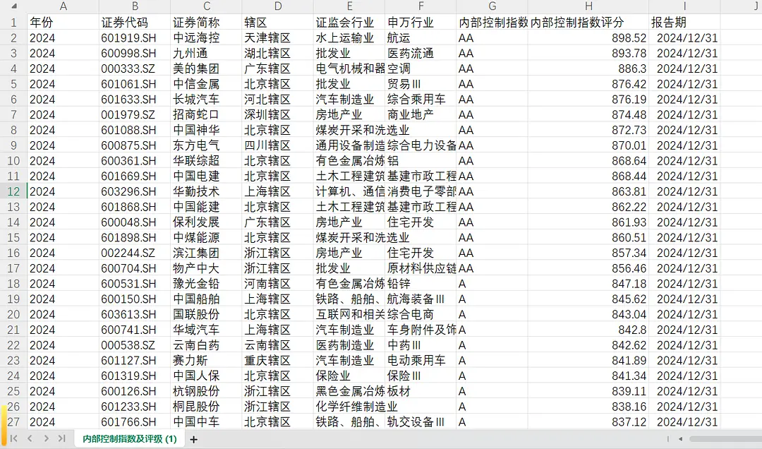 2000-2024年迪博内部控制指数及评级数据_迪博数据库内部控制-CSDN博客