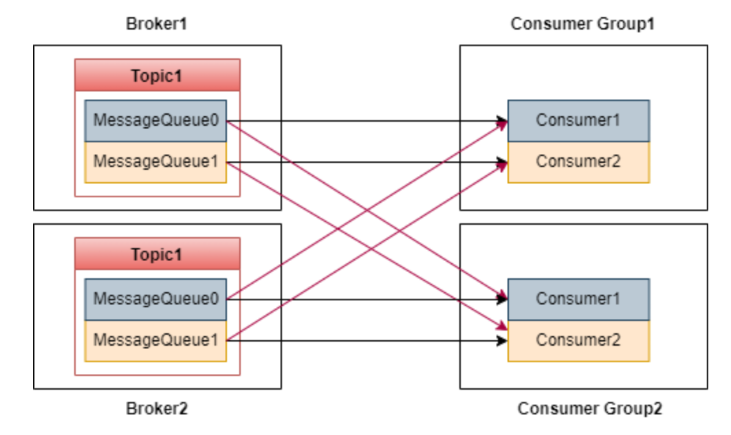 基于MQ+Redis实现动态消息提醒_mq+redis实现消息通知角标-CSDN博客