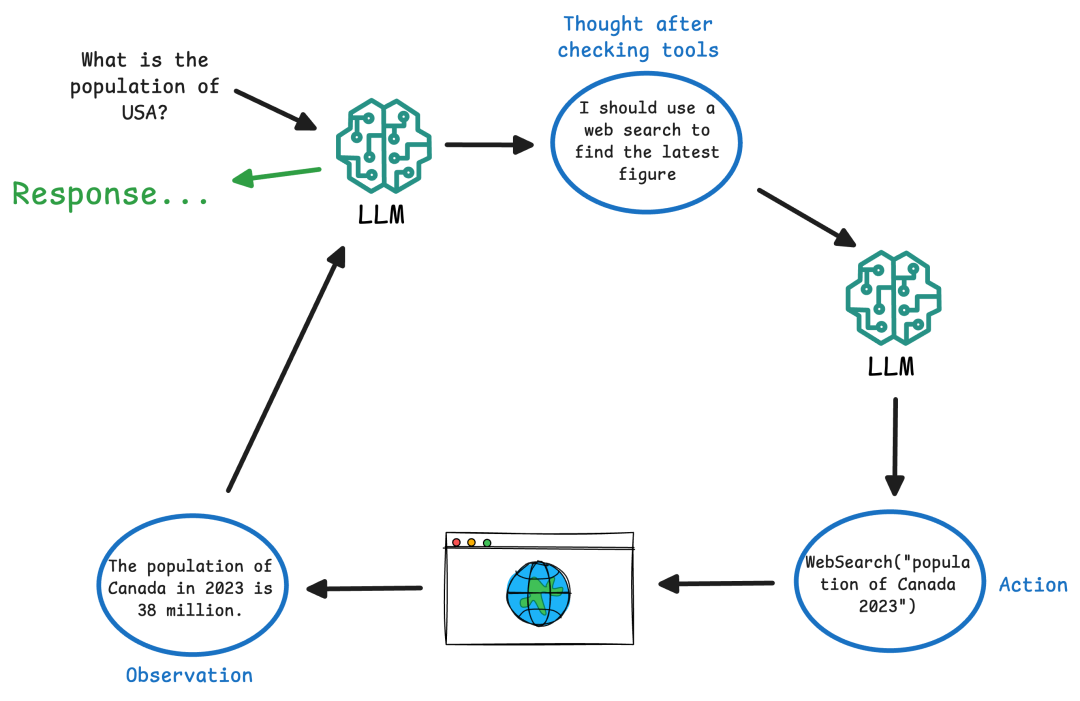 收藏！ReAct框架入门指南：让LLM从“被动知识库”变身“主动执行者”_react llm-CSDN博客