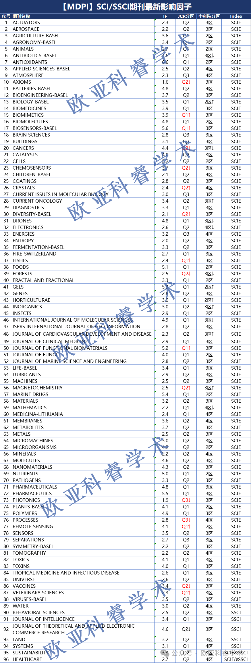 96本！MDPI旗下最新在检期刊合集出炉！_mdpi旗下的sci期刊名单-CSDN博客