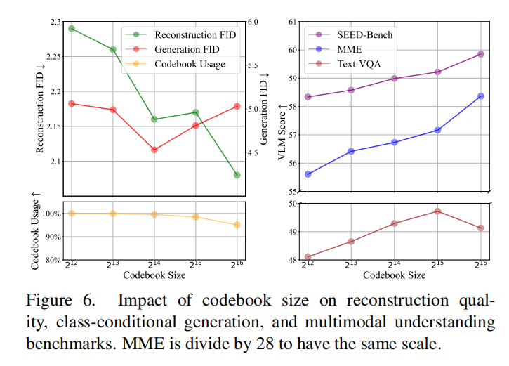 CVPR 2025 | TokenFlow：用于多模态理解和生成的统一图像标记器-CSDN博客