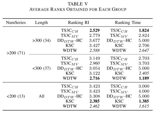 【时间序列聚类】Time-Series Clustering Based on the Characterization of Segment Typologies（基于分段类型特征的时间序列 ...