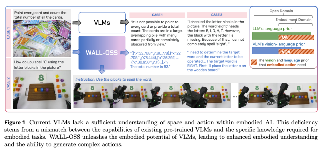 WALL-OSS开源：4.2B参数通用具身智能大模型，超越π0，单卡部署全攻略！_自变量机器人 walloss-CSDN博客