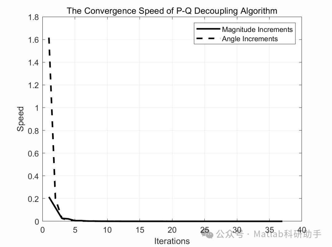 【电力系统潮流】高斯-塞德尔、牛顿-拉夫逊和P-Q解耦方法【IEEE30节点】附Matlab代码-CSDN博客