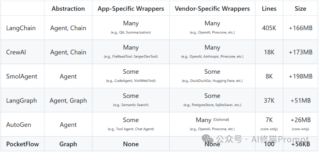 告别LangChain折磨！100行代码打造LLM有向图框架PocketFlow，最新教程！_pocket flow-CSDN博客