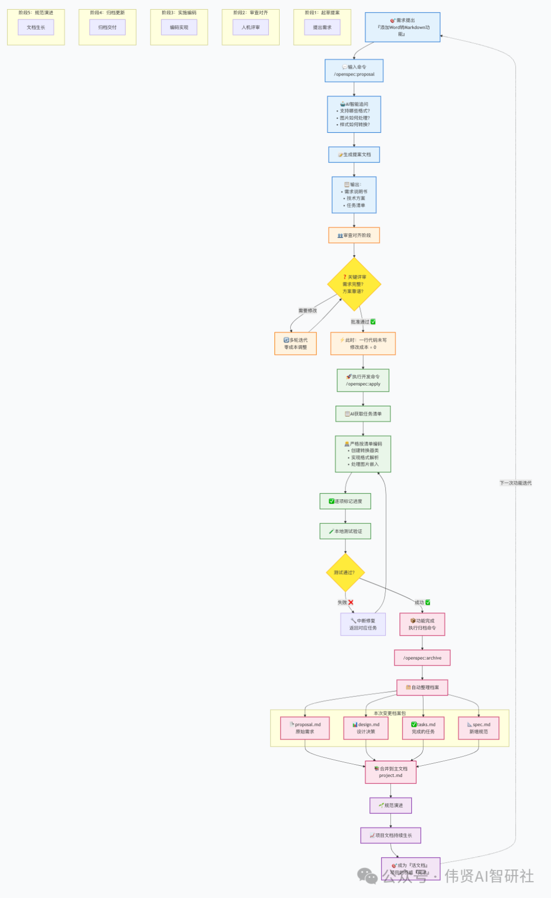 OpenSpec 实测：五步搞定 AI 编程，需求不跑偏、修改有记录-CSDN博客