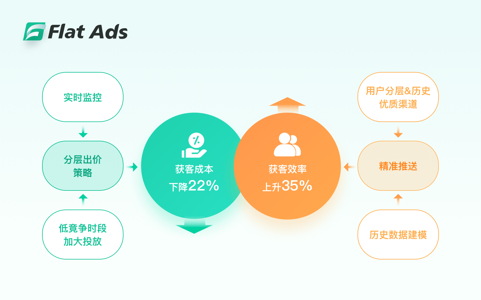 Flat Ads的精细化运营之道：解密单机消除游戏的全球制胜法则-CSDN博客