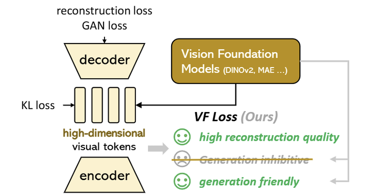 CVPR 2025 最佳论文候选！收敛速度提升21倍！VA-VAE：重建 vs 生成，解决 LDM 的优化困境-CSDN博客