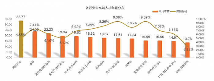 远超各大行业，「网络安全」领域平均年薪37.33万元人才缺口竟达150万-CSDN博客