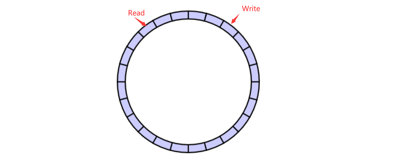 rt-thread学习之路第三十三章--设备IPC之ringbuffer_rtthread ringbuffer-CSDN博客