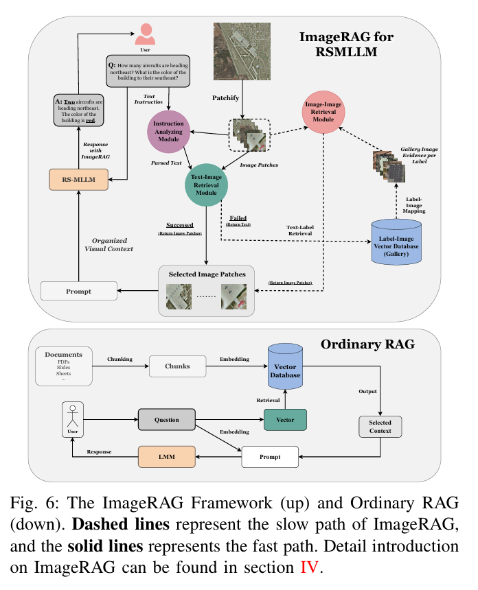顶刊GRSM | ImageRAG: 如何兼顾全局视野与超高分辨率遥感影像细节？-CSDN博客