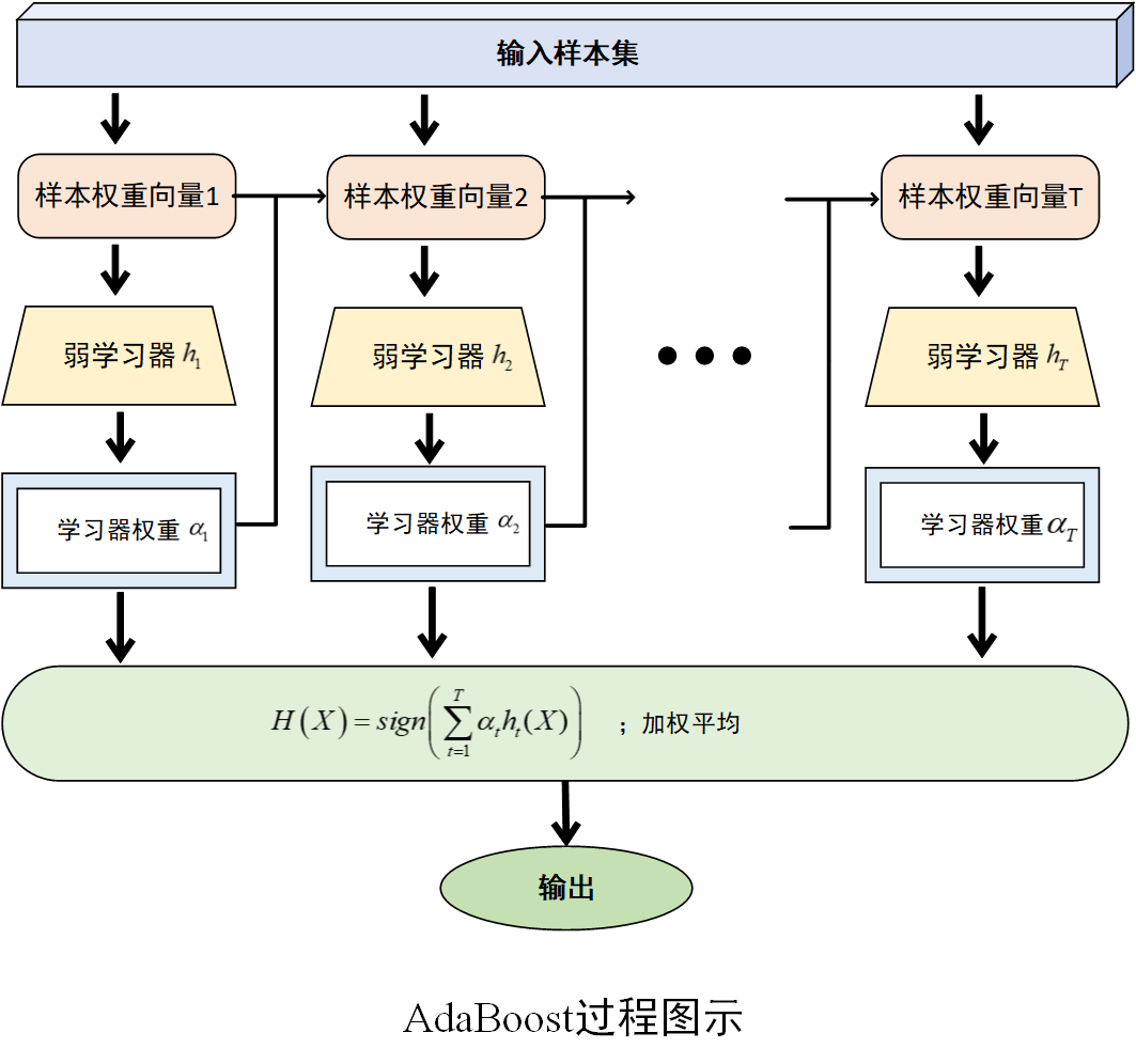 AdaBoost算法的原理及Python实现-CSDN博客