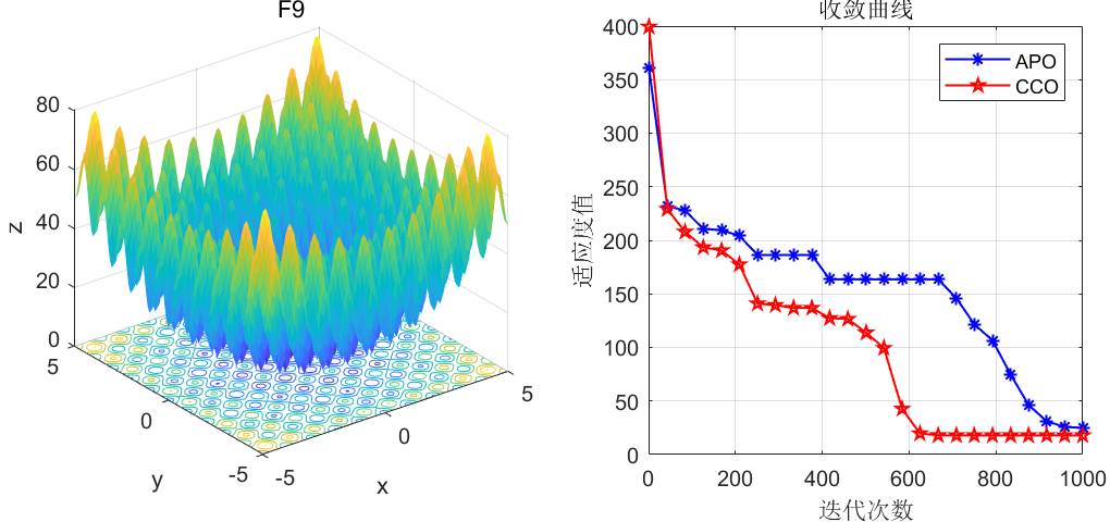 中心碰撞优化算法(CCO)-2026年SCI一区新算法-公式原理详解与性能测评 Matlab代码免费获取-CSDN博客