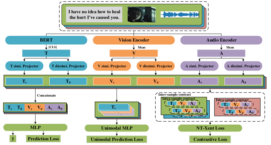 多模态+情感分析，一投一个准的高区idea！_multimodal multi-loss fusion network for sentiment-CSDN博客