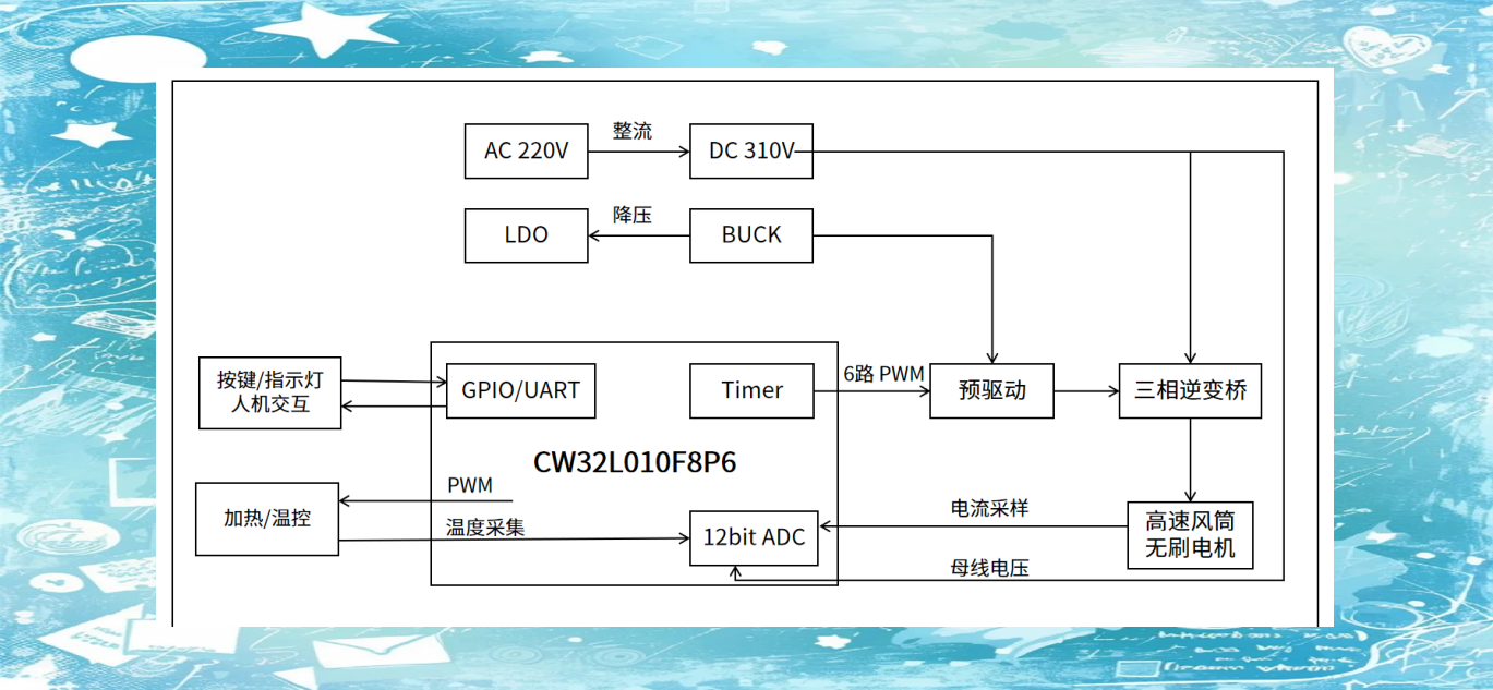 CW32L010安全低功耗MCU：驱动高速风筒的智能选择-CSDN博客