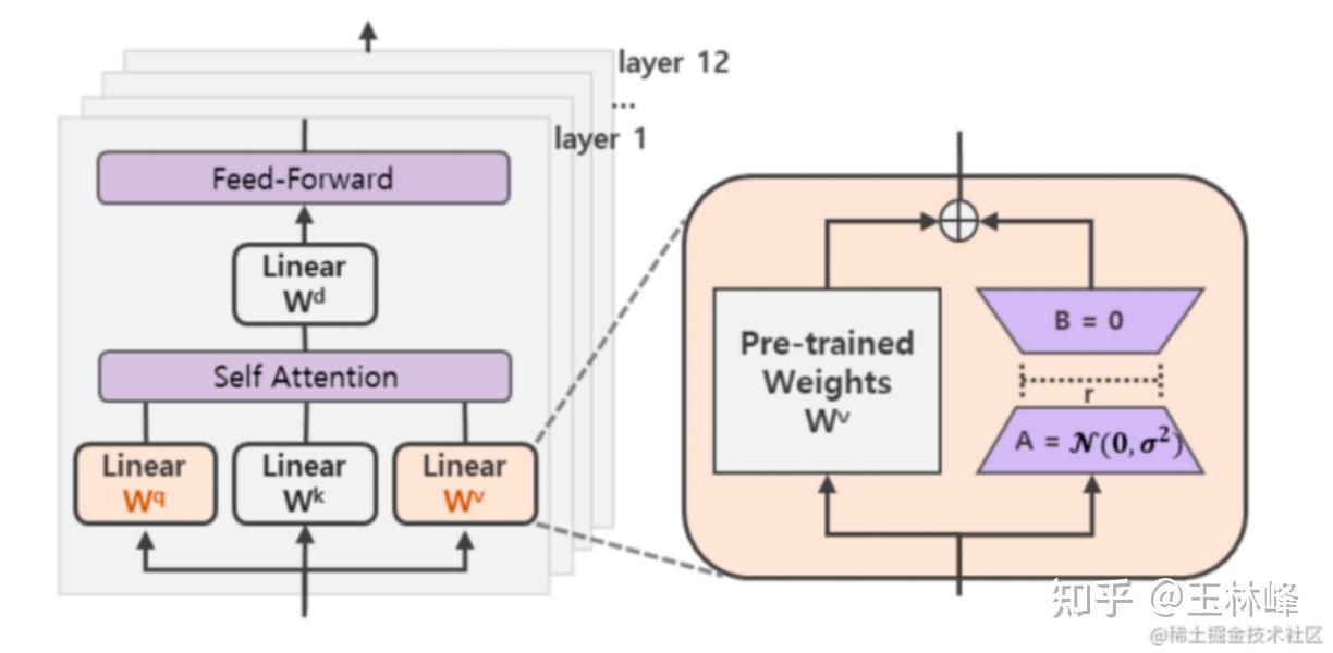[大模型微调技术] LoRA、QLoRA、QA-LoRA 原理笔记-CSDN博客
