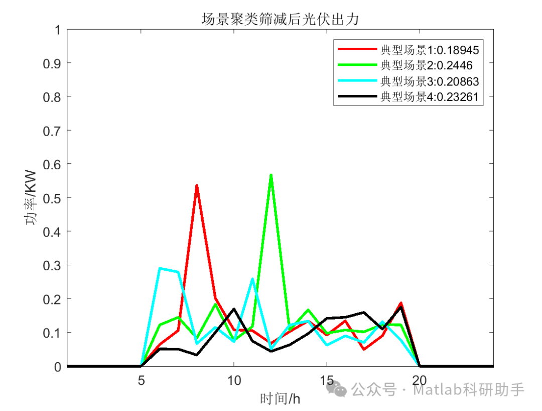 【Copula】考虑风光联合出力和相关性的Copula场景生成附Matlab代码_copula条件生成-CSDN博客