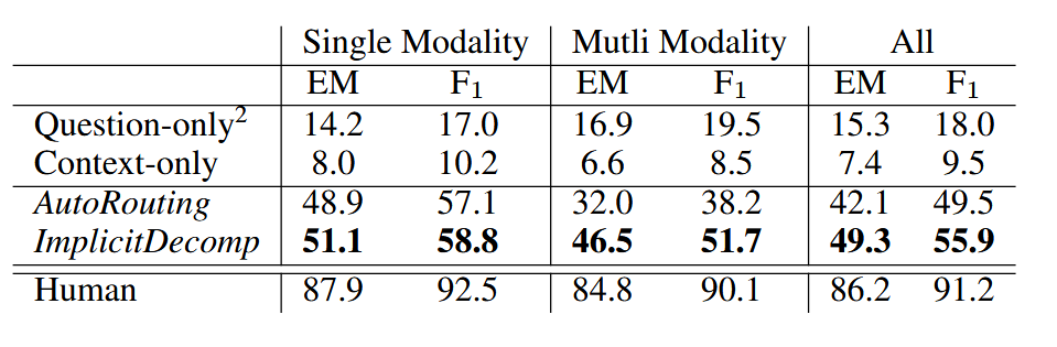 MULTIMODALQA: COMPLEX QUESTION ANSWERING OVER TEXT, TABLES AND IMAGES——全文详细翻译-CSDN博客