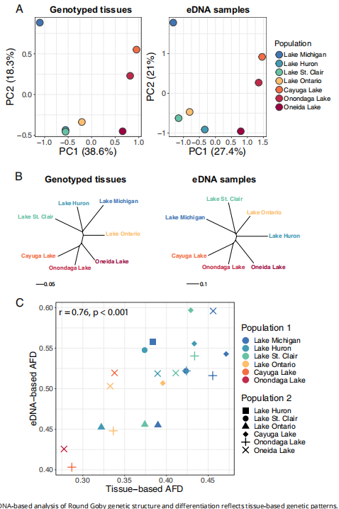 PNAS | eDNA 技术在入侵生物研究中的突破性应用-CSDN博客