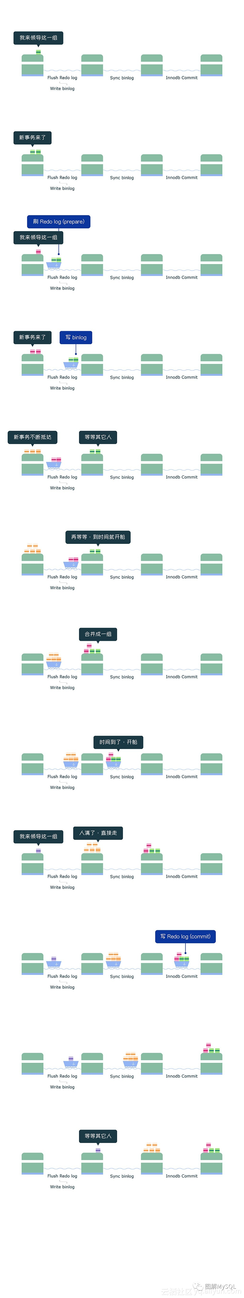 图解 MySQL 组提交 (group commit)-CSDN博客