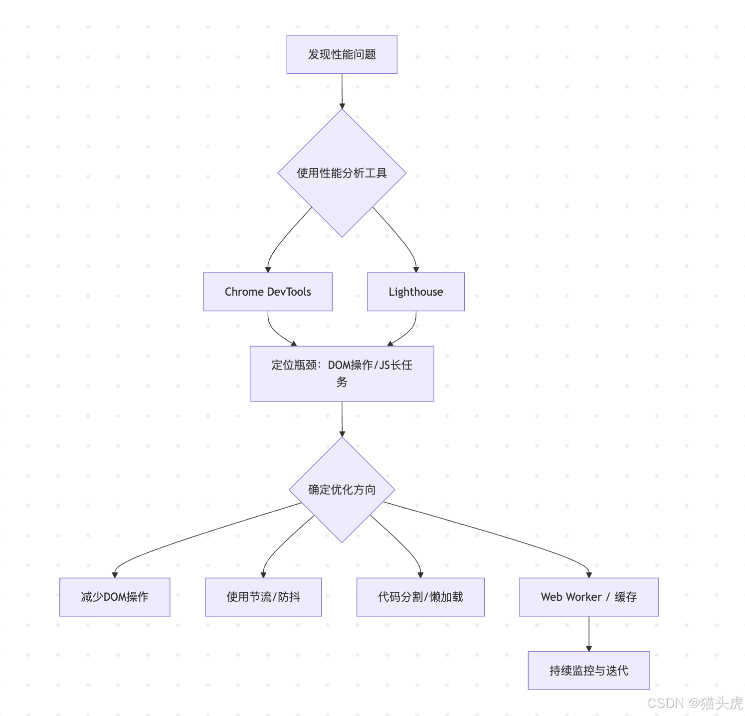 JavaScript性能优化实战：优化JS性能问题实战-CSDN博客