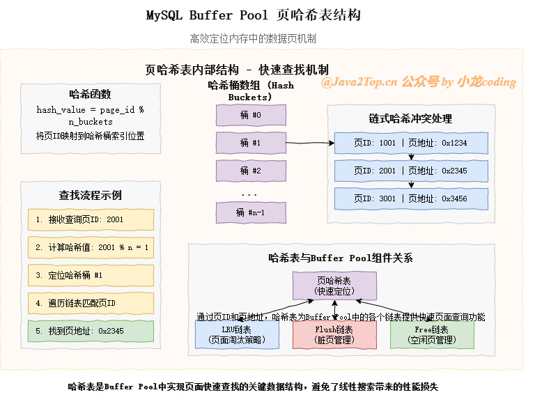 MySQL缓冲池(buffer pool)，这次终于懂了_mysql bufferpool-CSDN博客