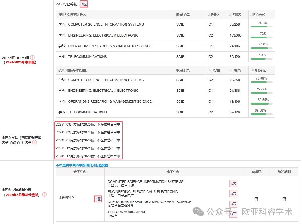 IEEE旗下三区，却比IEEE Access更加好投的SCI_ieee systems journal-CSDN博客