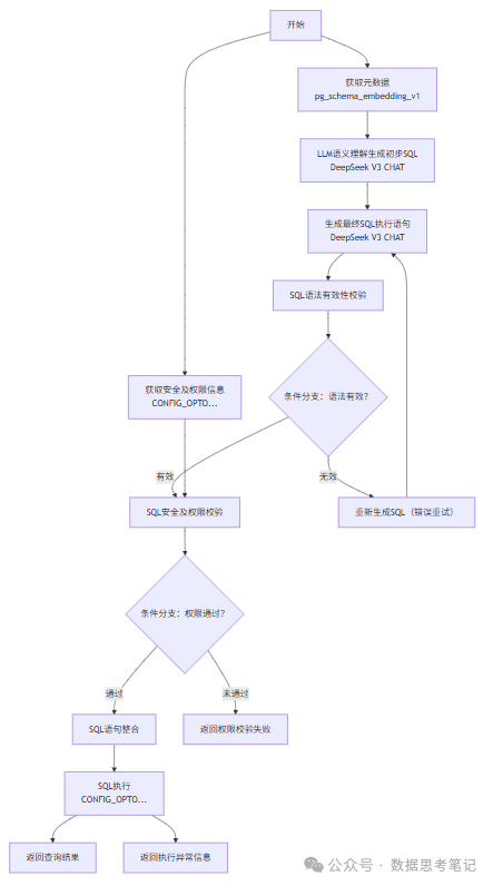 手把手教你基于 Dify 的 Text2SQL 应用搭建，收藏这一篇就够了！！_dify text2sql-CSDN博客