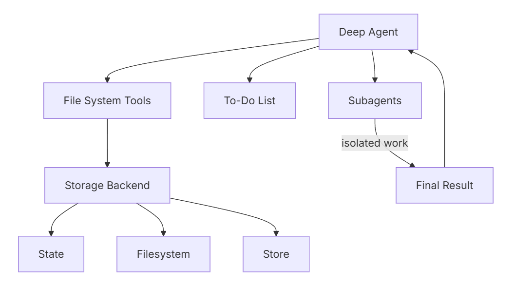 【收藏】DeepAgent框架详解：构建具备深度思考能力的AI Agent-CSDN博客