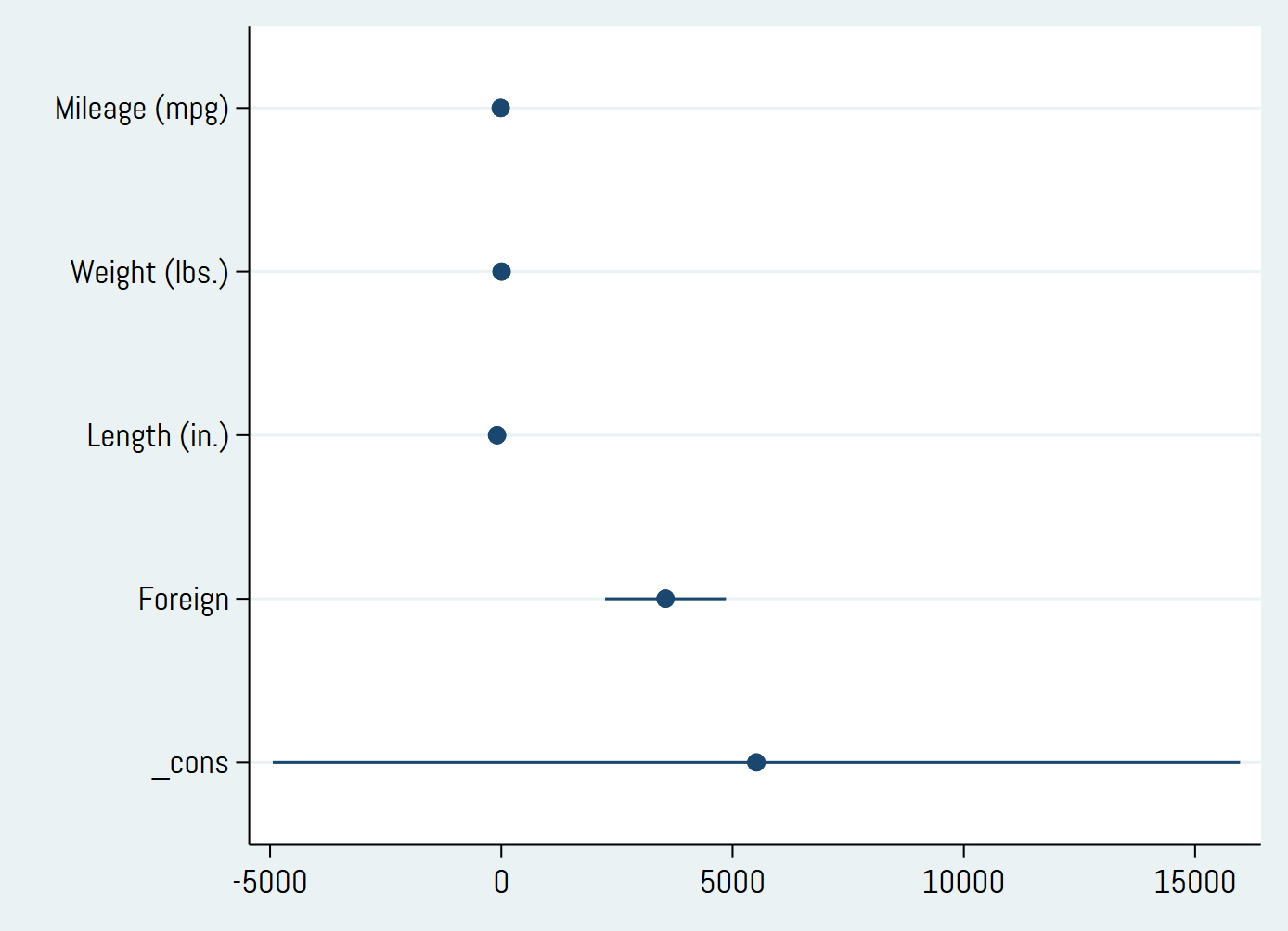回归系数可视化：Stata coefplot 命令详解-CSDN博客
