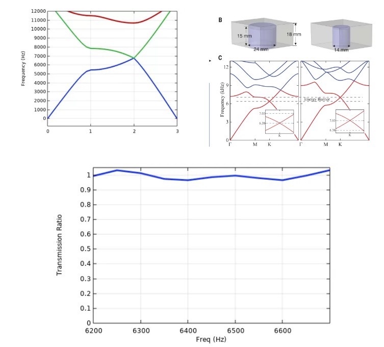 comsol 仿真模型打包 3 个 声子晶体中的Klein隧穿效应 THz石墨烯超表面的建模 EP ring 动量空间光子晶_comsol石墨烯超表面建模步骤-CSDN博客