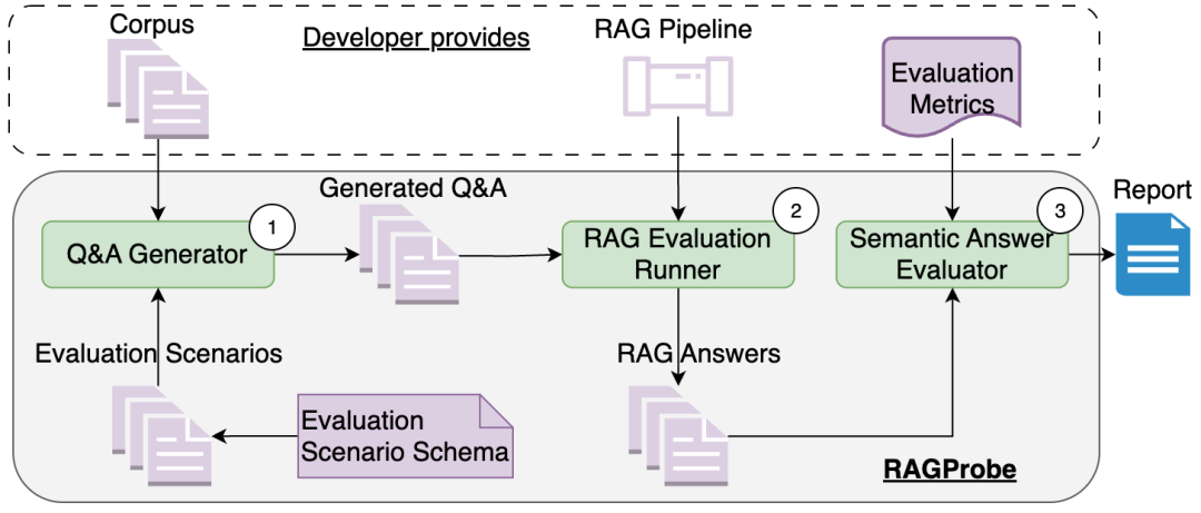 RAG评价方法综述：相关性、有效性与忠诚性_ragas: automated evaluation of retrieval ...