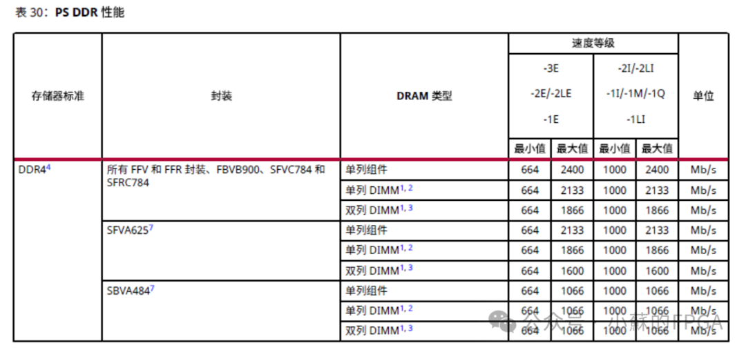 Xilinx DDR4 MIG IP核的AXI接口：FIFO应用-CSDN博客