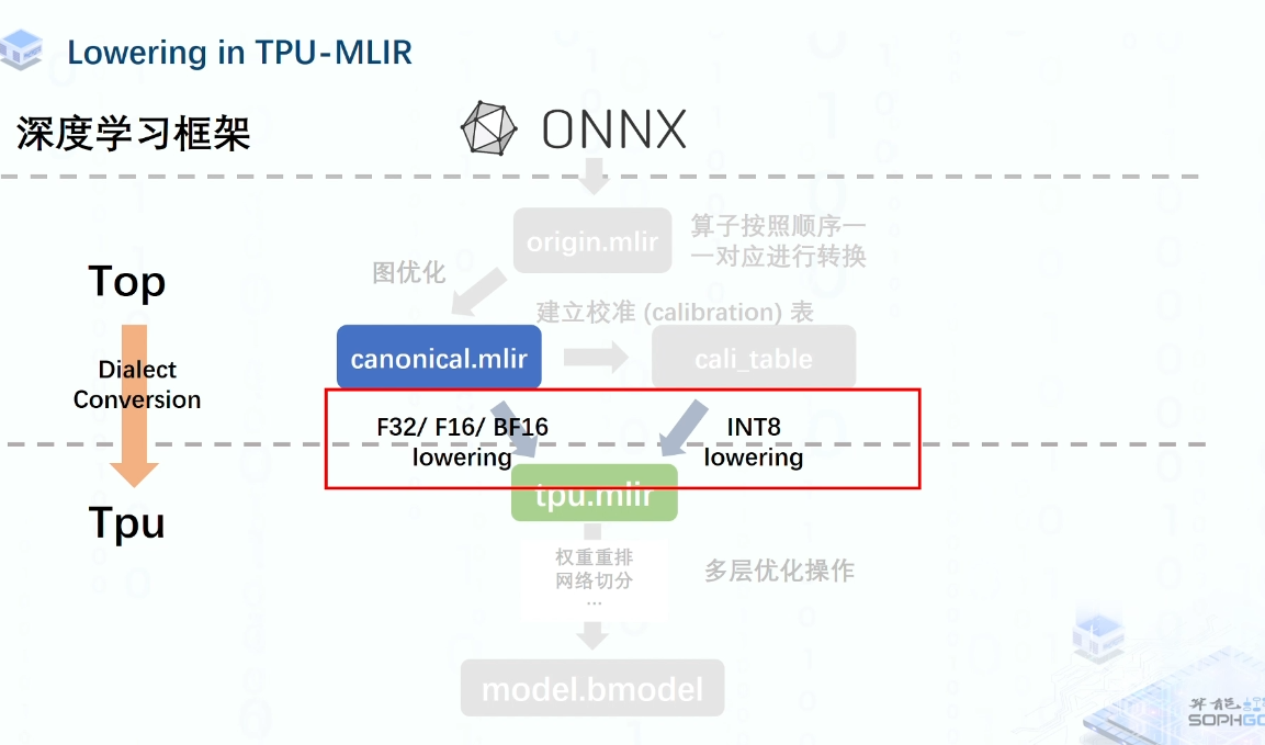 【AI编译之路】MLIR出发！！-CSDN博客