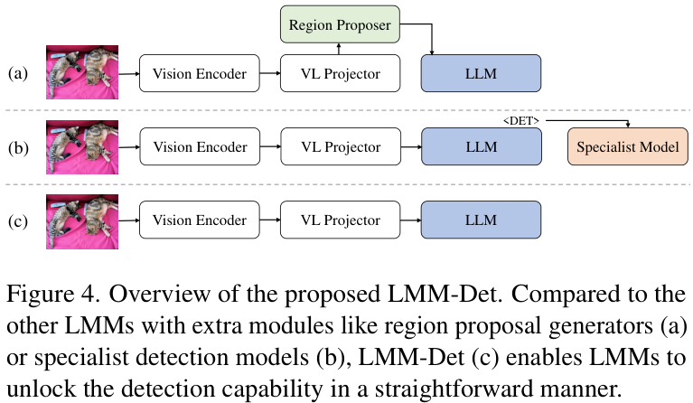 ICCV 2025 | LMM-Det：释放大模型原生检测力，告别外挂检测器-CSDN博客
