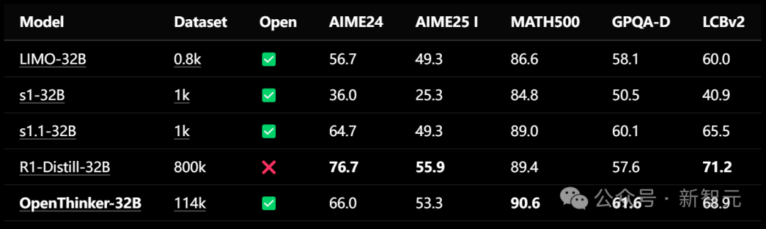 直逼DeepSeek-R1-32B，碾压李飞飞s1！UC伯克利等开源全新SOTA推理模型_openthinker-CSDN博客
