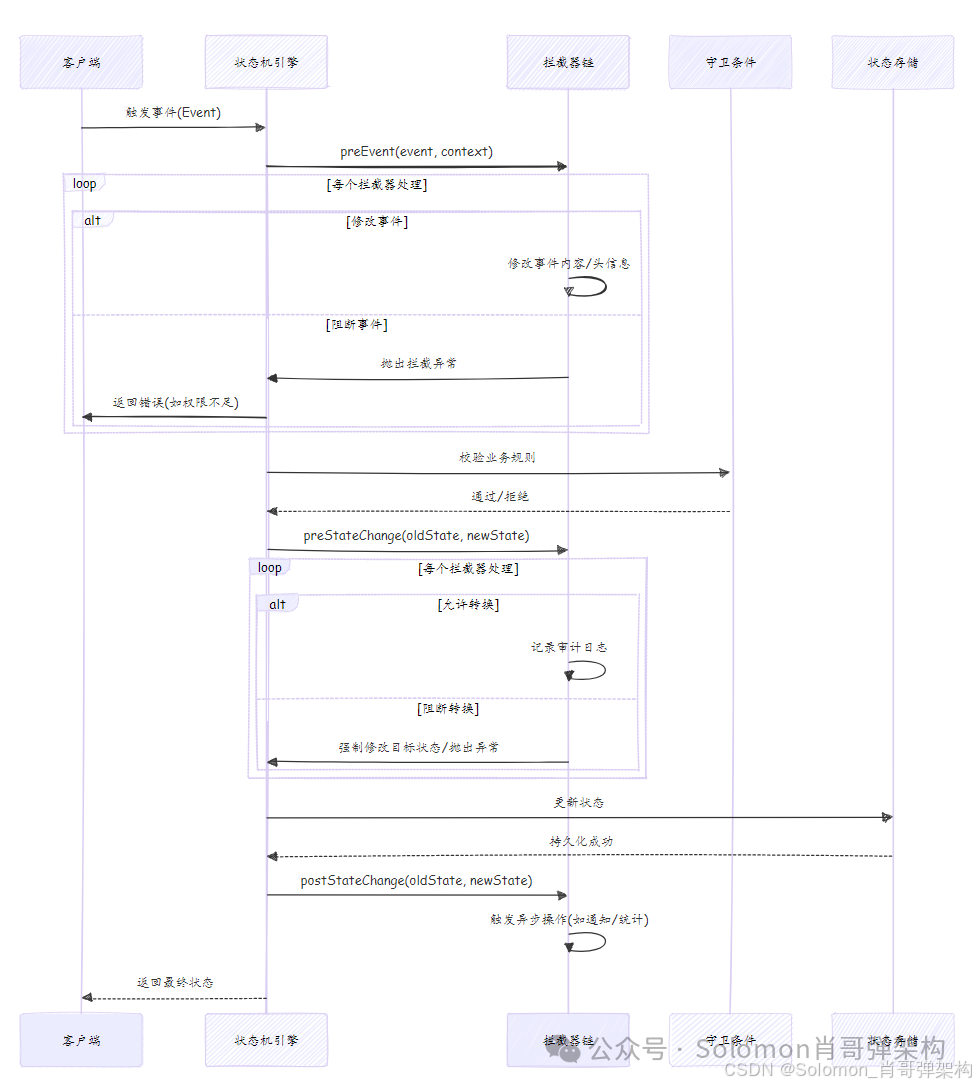 Spring Statemachine 高级功能解析：状态机服务+拦截器+监听器+异常+守卫+定时器+持久化(应用场景实战)-CSDN博客