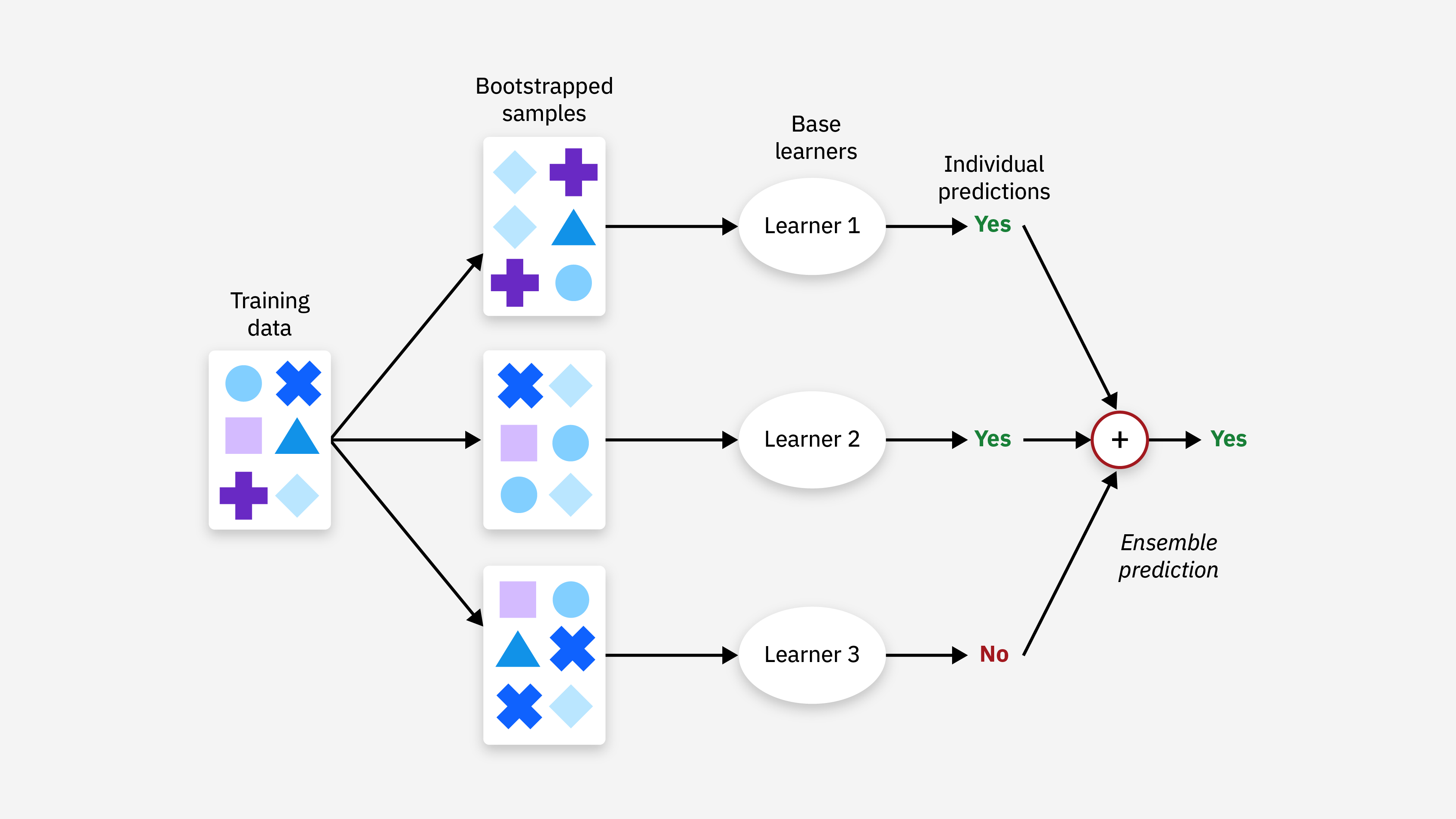 【集成学习】_2、在集成学习中,以下哪种方法是通过自助采样(bootstrap sampling)来生成多个-CSDN博客