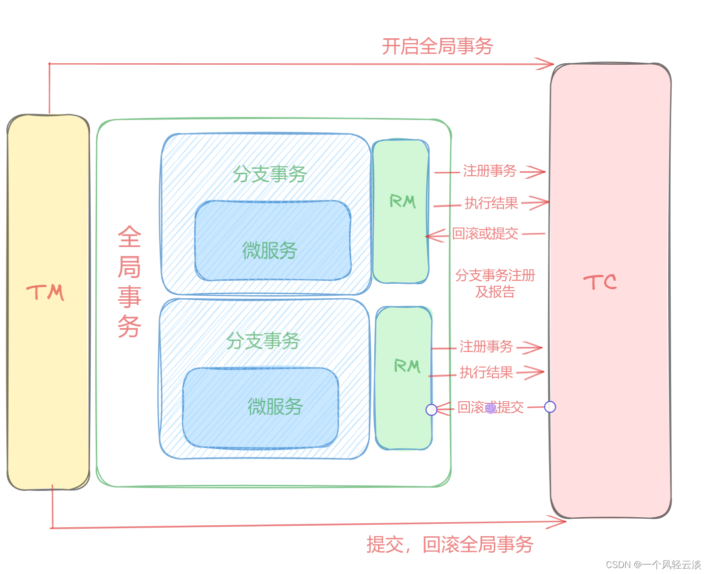 一文带你速通Seata的XA模式-CSDN博客