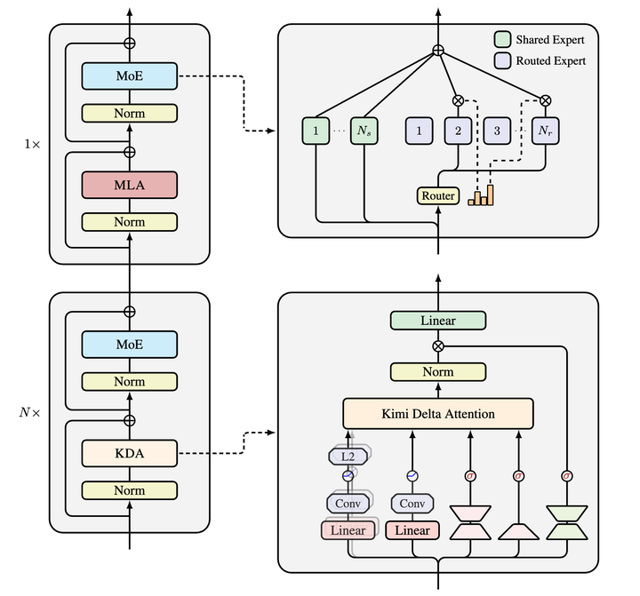 Kimi Linear深度解析：Linear Attention架构设计与实战经验分享！_linear attention 知乎-CSDN博客