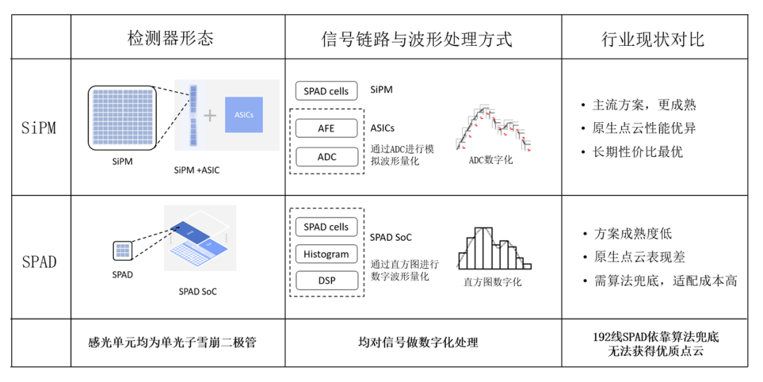 激光雷达再掀技术路线之争：SiPM会被“更先进”的SPAD 打败吗？-CSDN博客