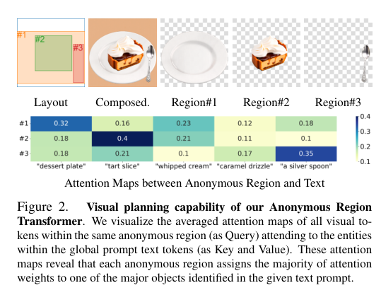 多层图像生成：ART: Anonymous Region Transformer for Variable Multi-Layer Transparent Image Generation ...