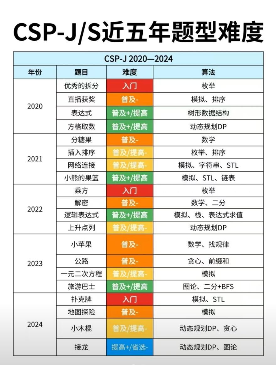 近期五年CCF CSP-J/S考试难度分析与备赛总结【from_黄老师_for_2025备赛学子们[特殊字符]】-CSDN博客